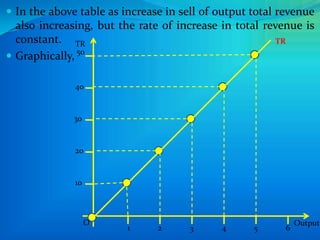 Revenues and revenue curves | PPTX