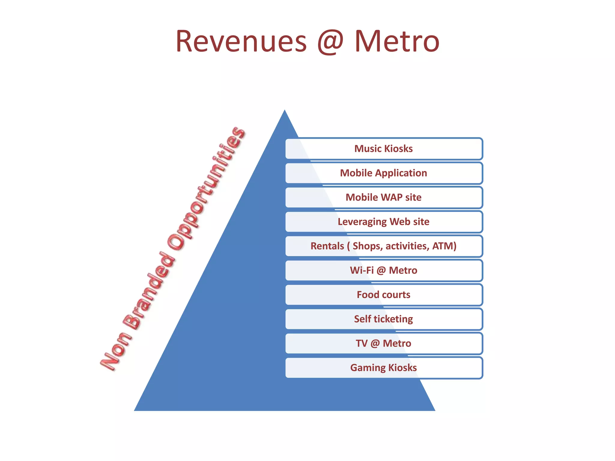 Revenue streams @ metro | PPT