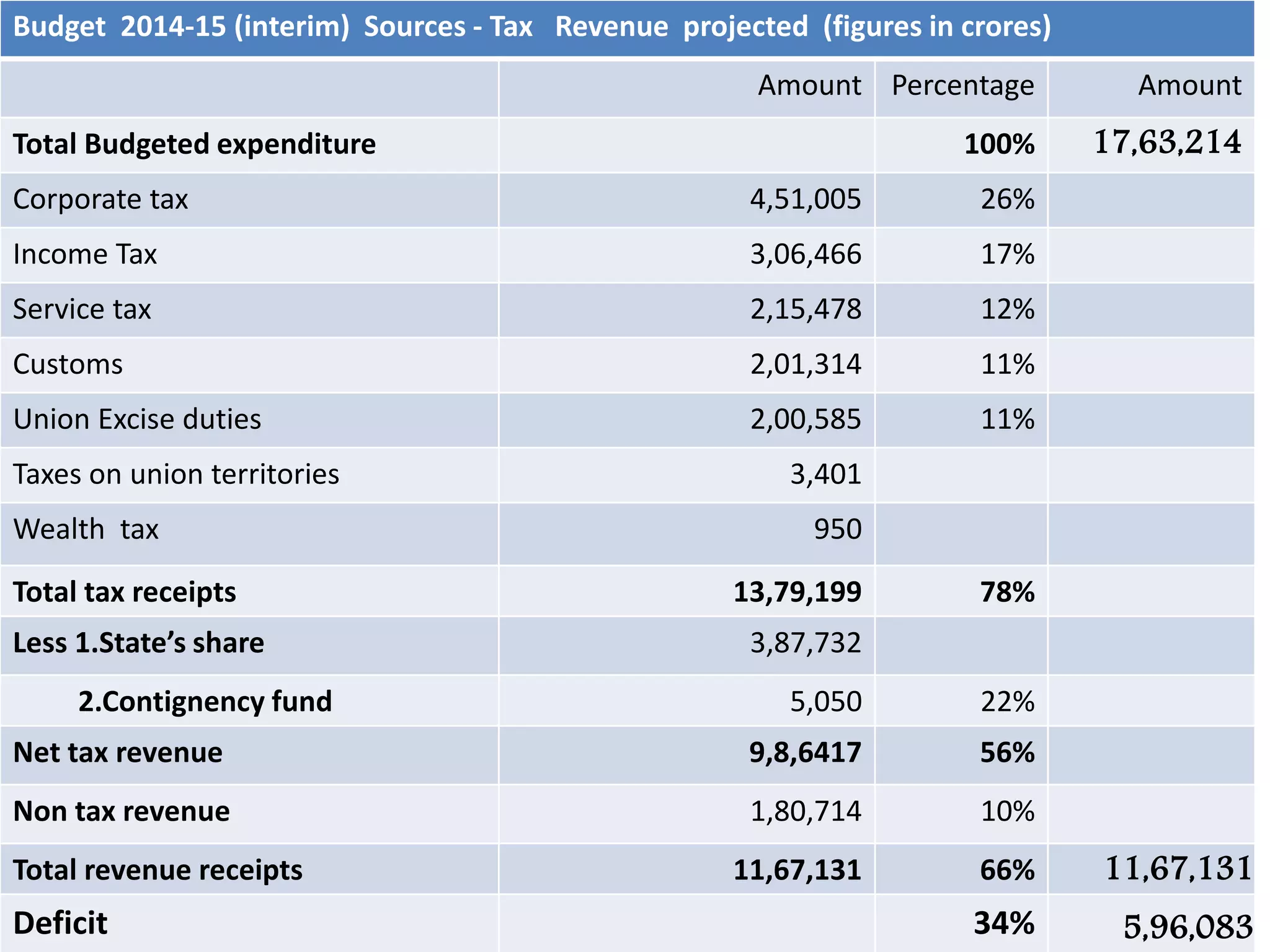 Revenue tax collection , Interim budget 2014 15 | PPT