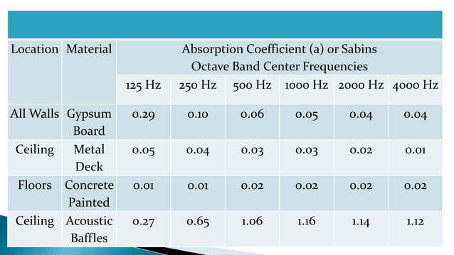 Reverberation time | PPTX