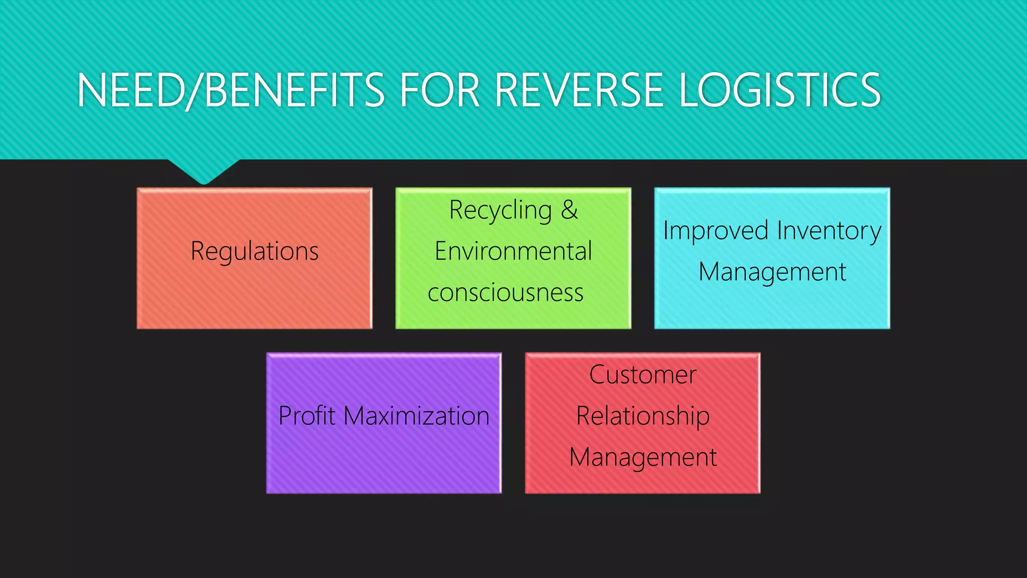 Reverse logistics | PPSX