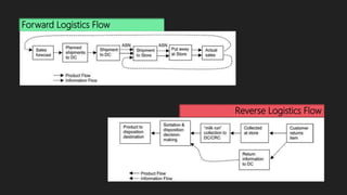 Reverse logistics | PPSX