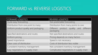 Reverse logistics | PPSX