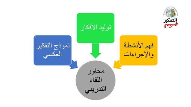 Reversal thinking التفكير العكسي | PPTX