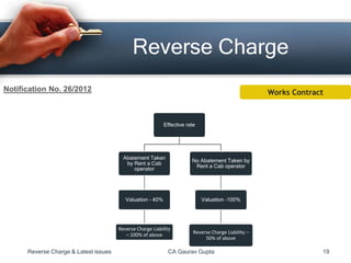 Reverse charge | PPT