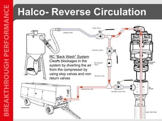 Reverse circulation presentation | PPTX
