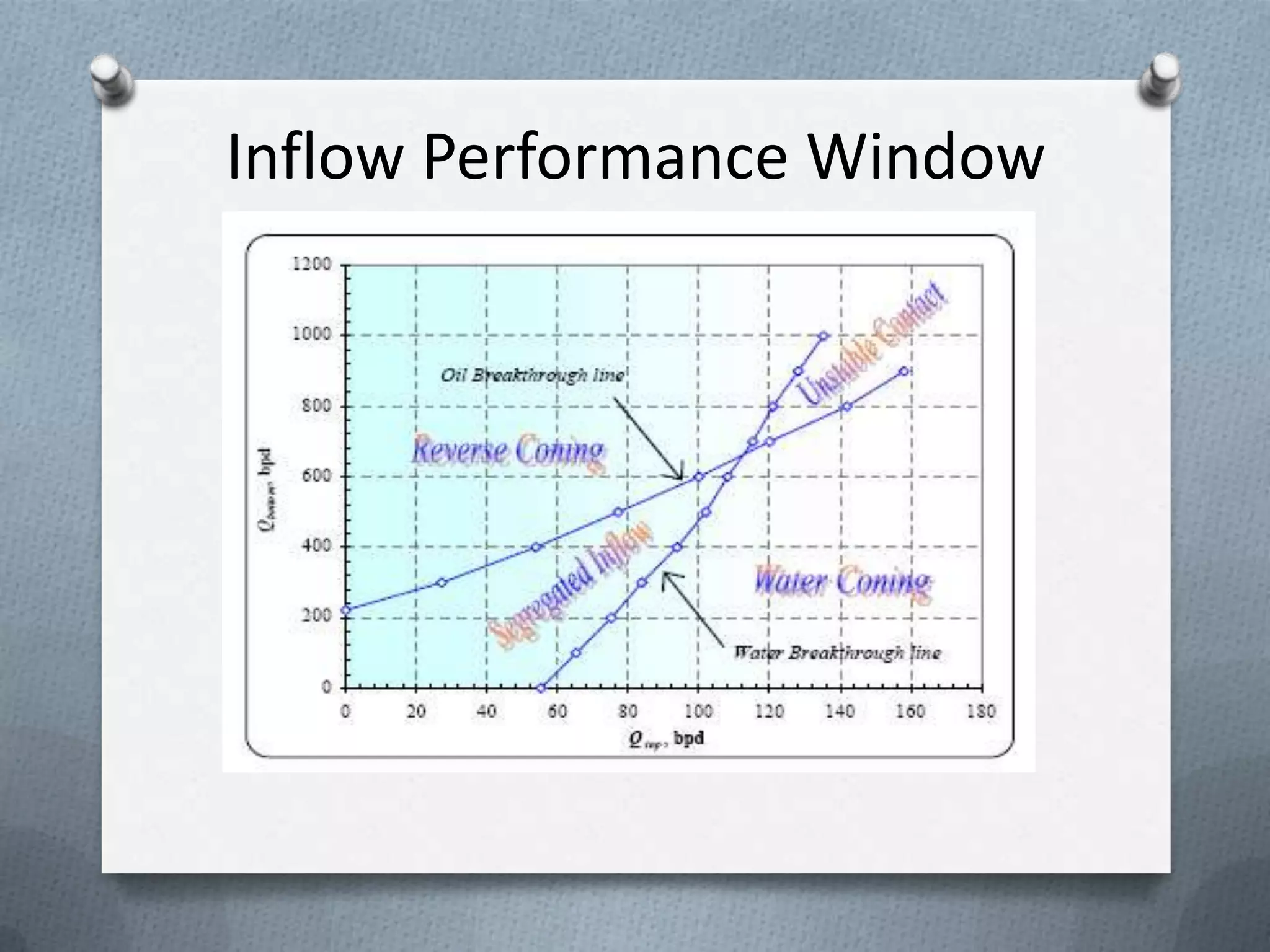 Reverse Coning Methods | PPTX