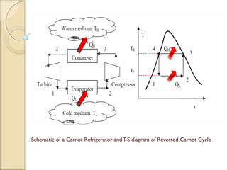 Reversed carnot cycle | PPT