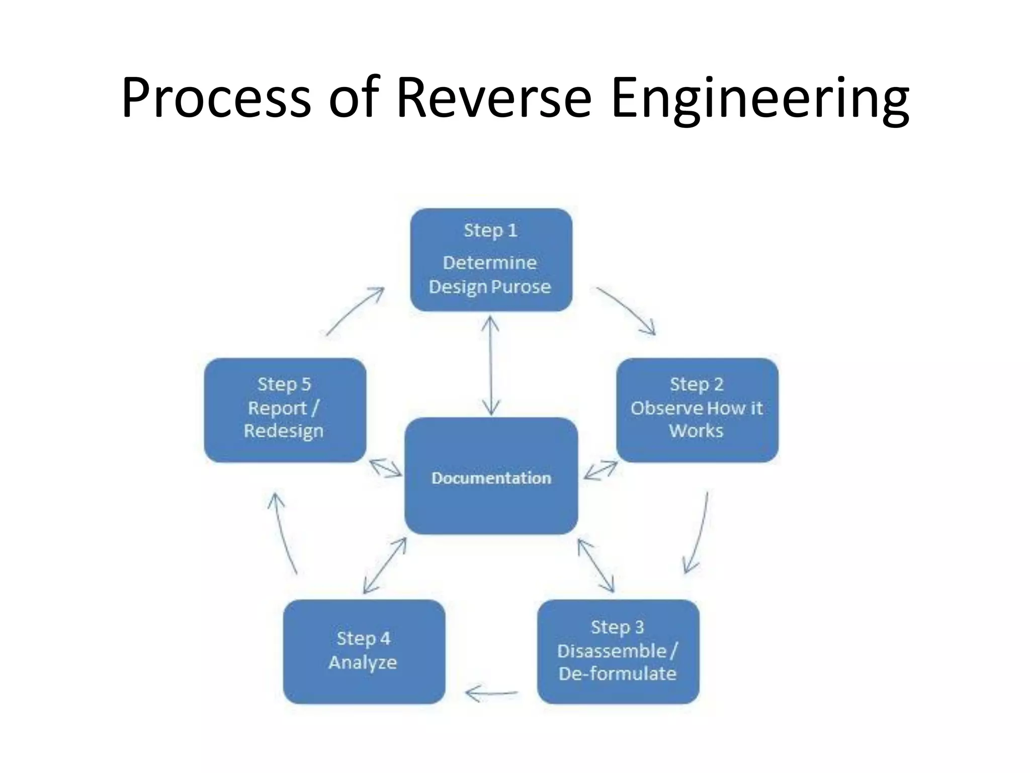 Reverse Engineering | PDF