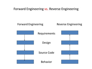 Reverse Engineering | PDF
