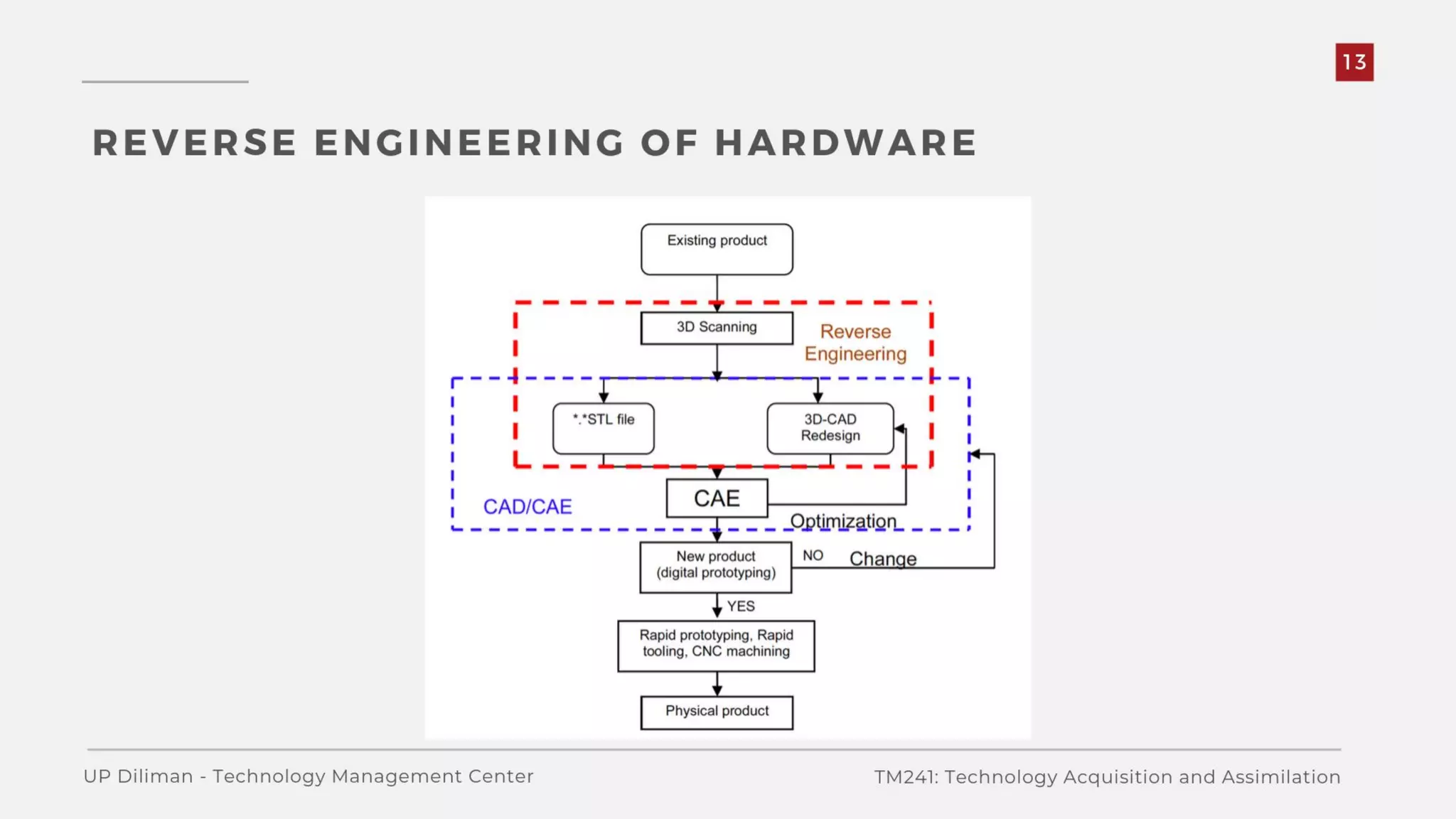 Reverse engineering | PDF