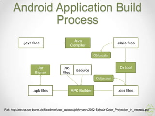 Reverse engineering android apps | PPTX