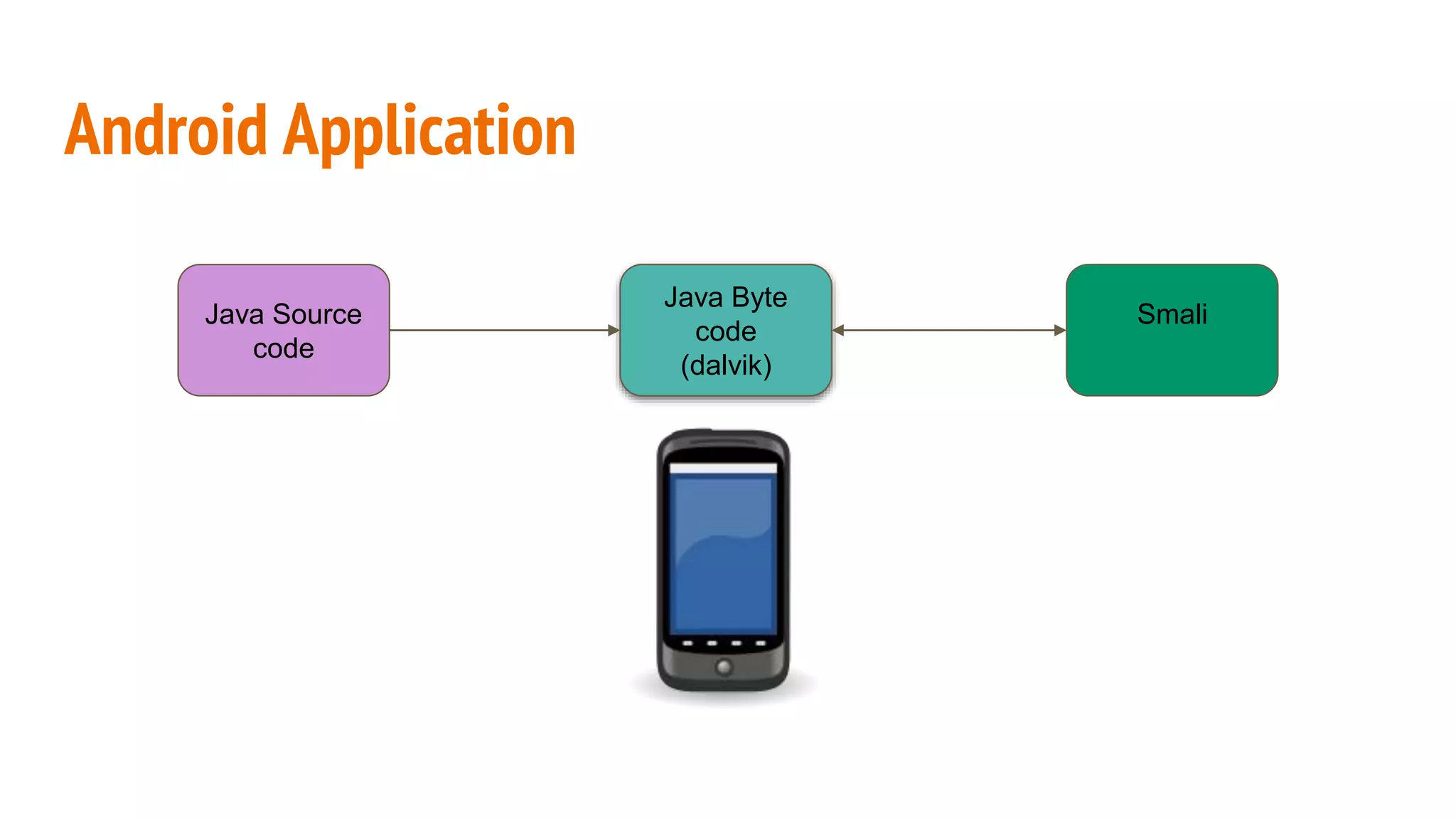 Reverse Engineering Android Apps Ppt
