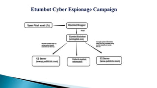 Reverse Engineering Malware | PPTX