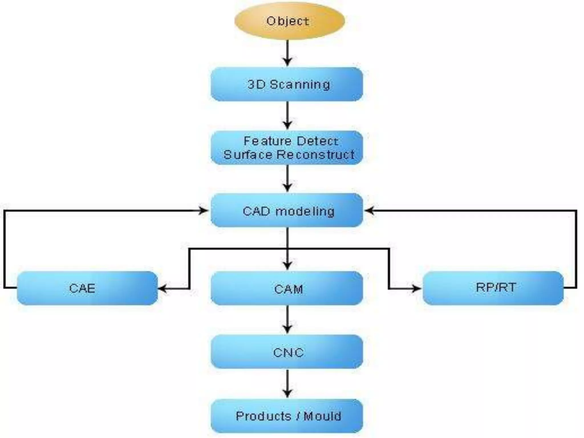 Reverse engineering for mechanical | PPTX