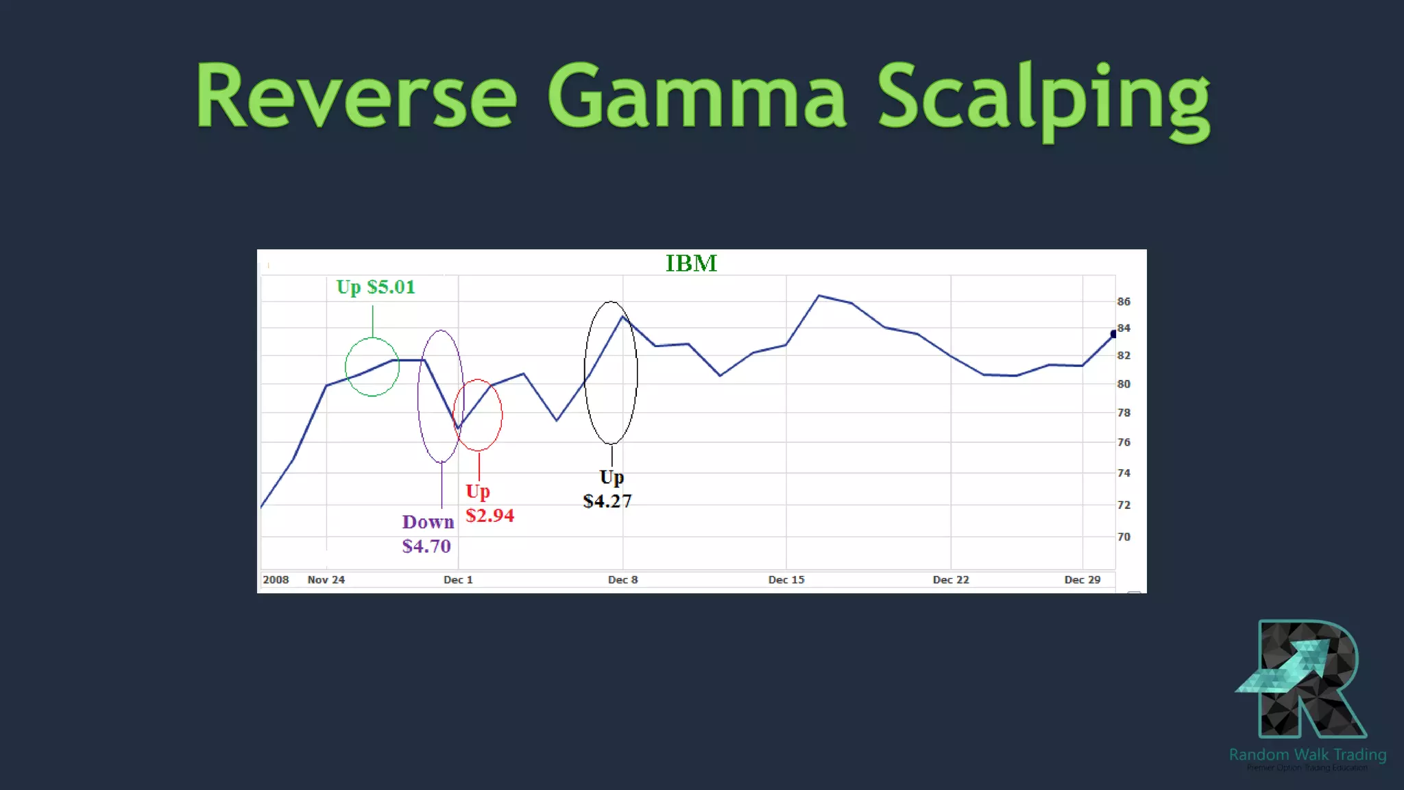 Option Trading Strategy: Reverse Gamma Scalping | PPT