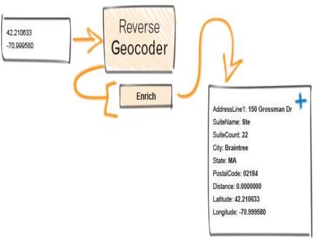 Reverse Geocoding Web Services At Melissa Data 