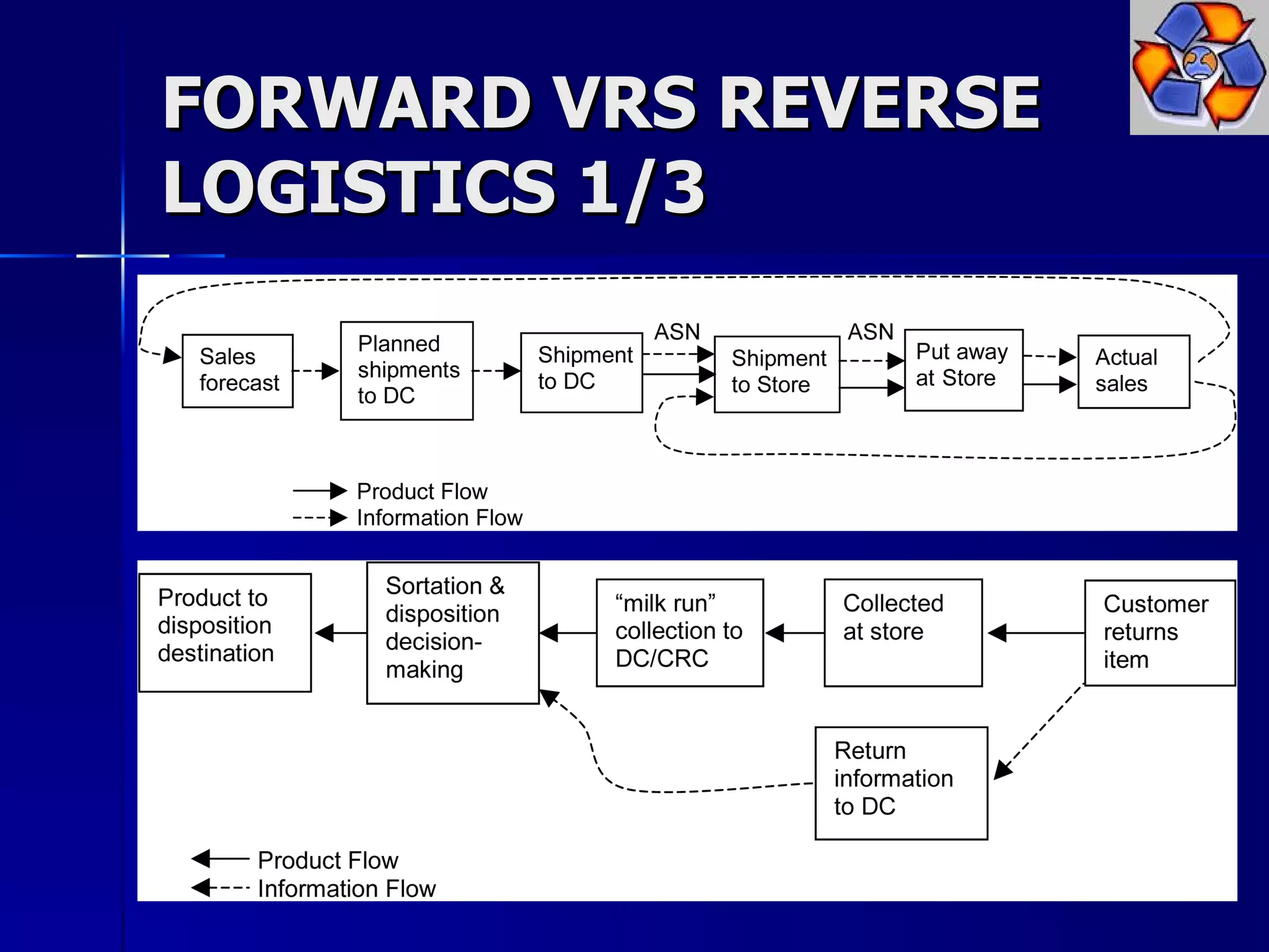 Reverselogistics 090527015626 Phpapp02 | PPT