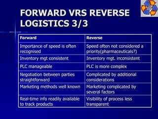 Reverse Logistics | PPT