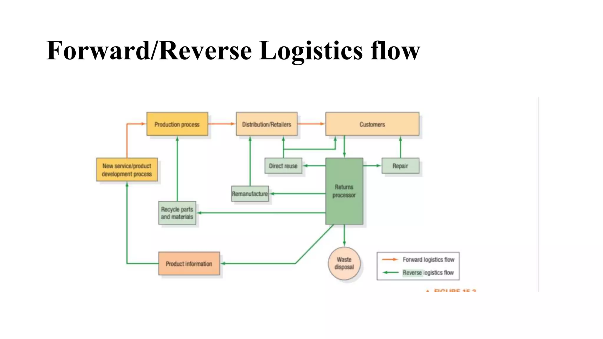 Reverse logistics.pptx