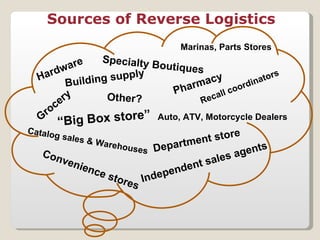 Reverse Logistics1.30.2008