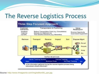Reverse logistics and its application | PPT