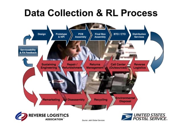 Reverse Logistics Comes of Age | PDF | Logistics | Business