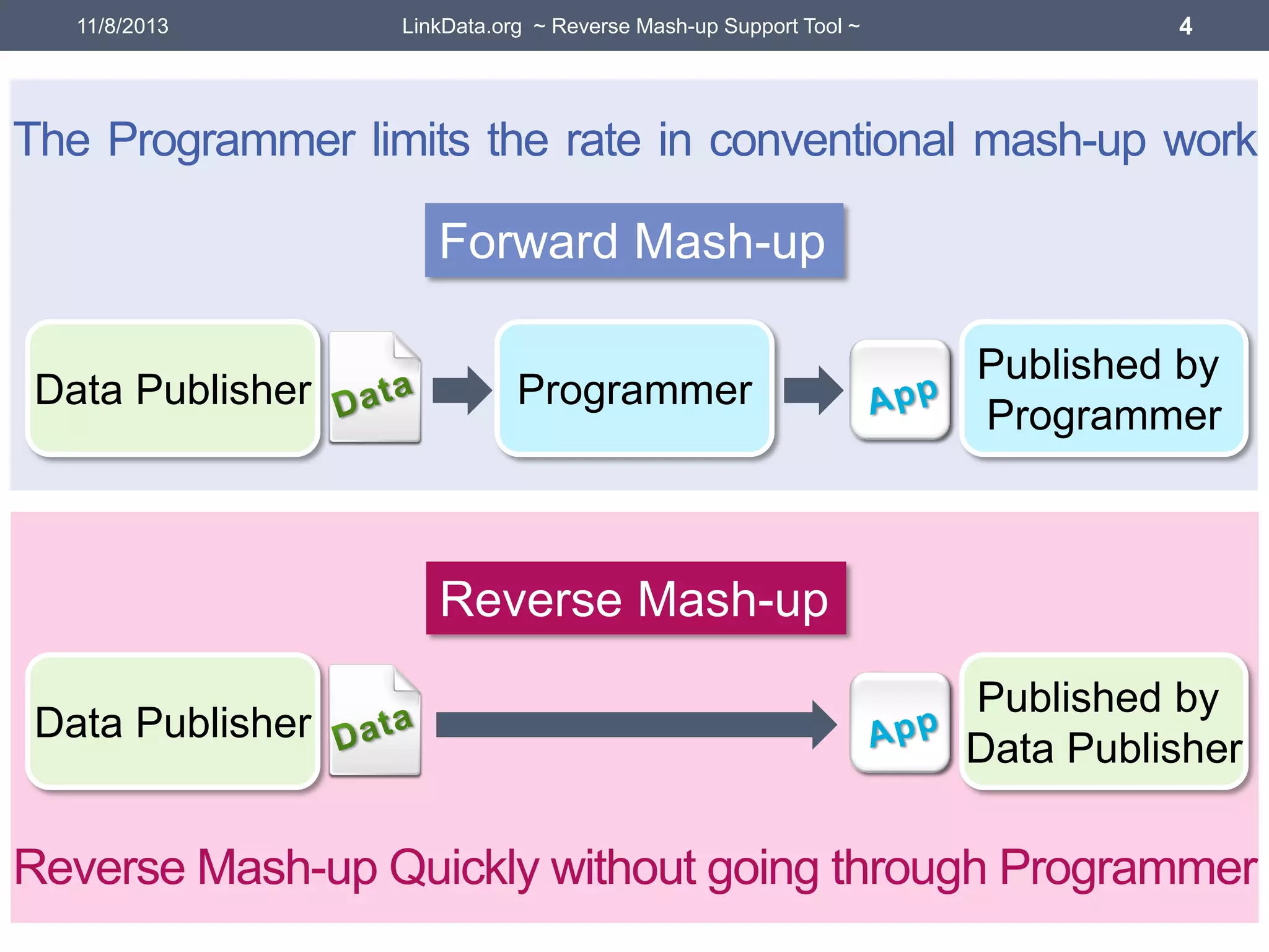 Reverse mashup proposal | PPT