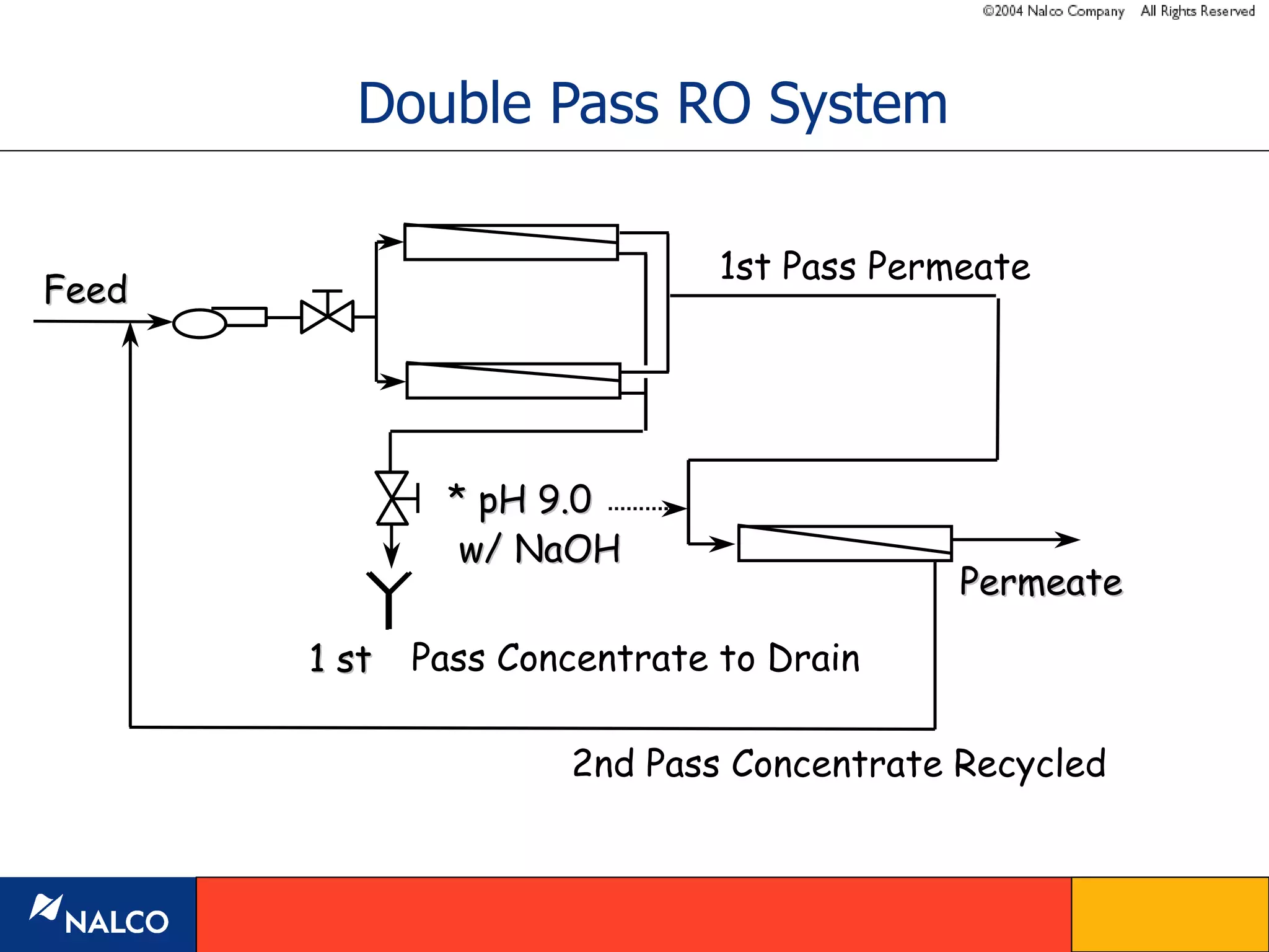 Reverse osmosis module | PDF