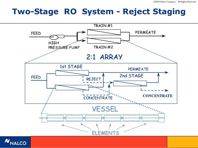 Reverse osmosis module