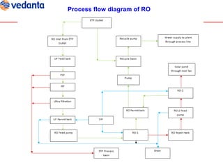 Reverse osmosis project | PPT
