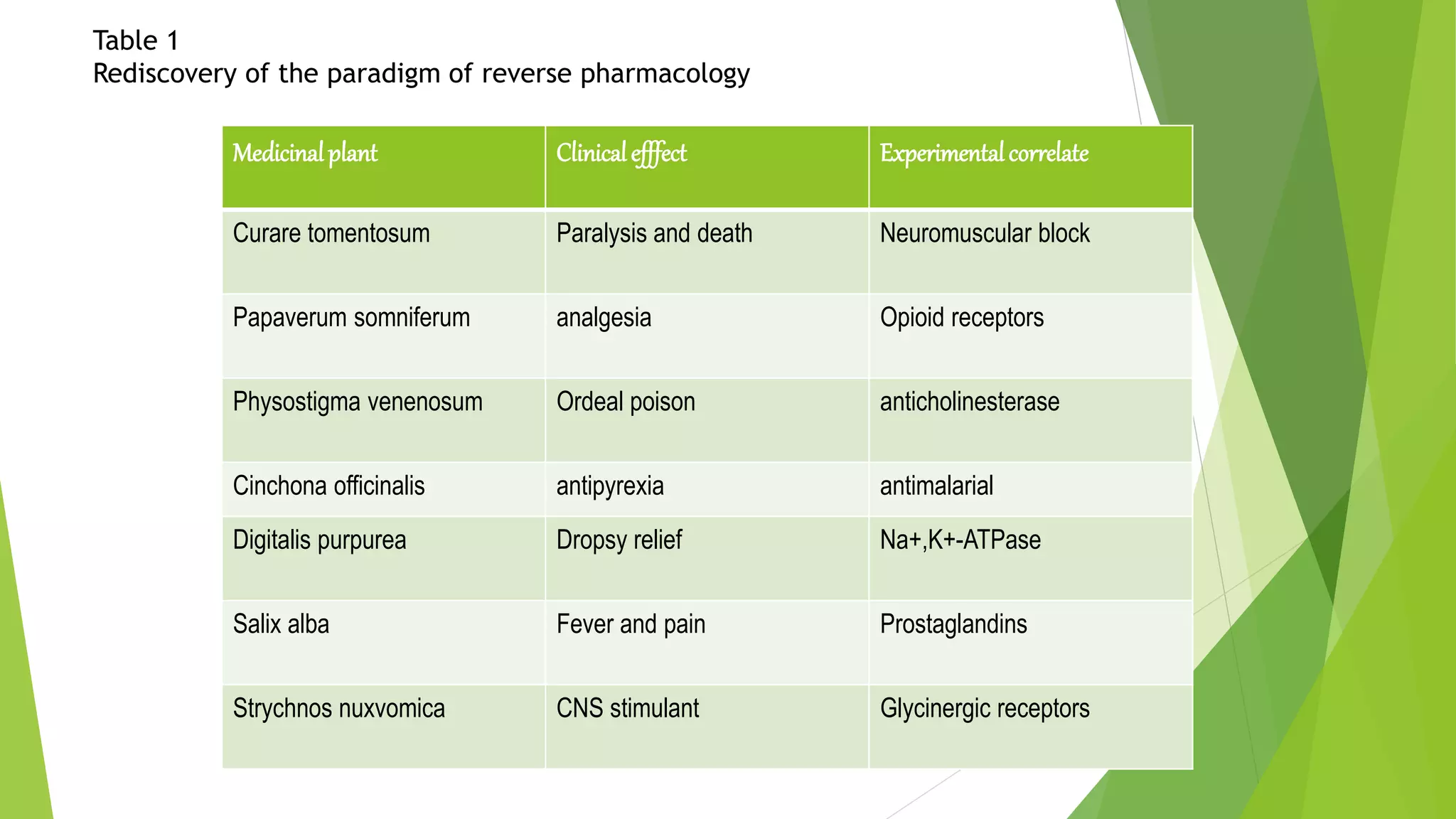 Reverse pharmacology | PPTX