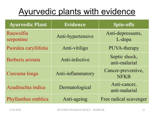 REVERSE PHARMACOLOGY.pptx | Herbs and Supplements | Alternative Medicine