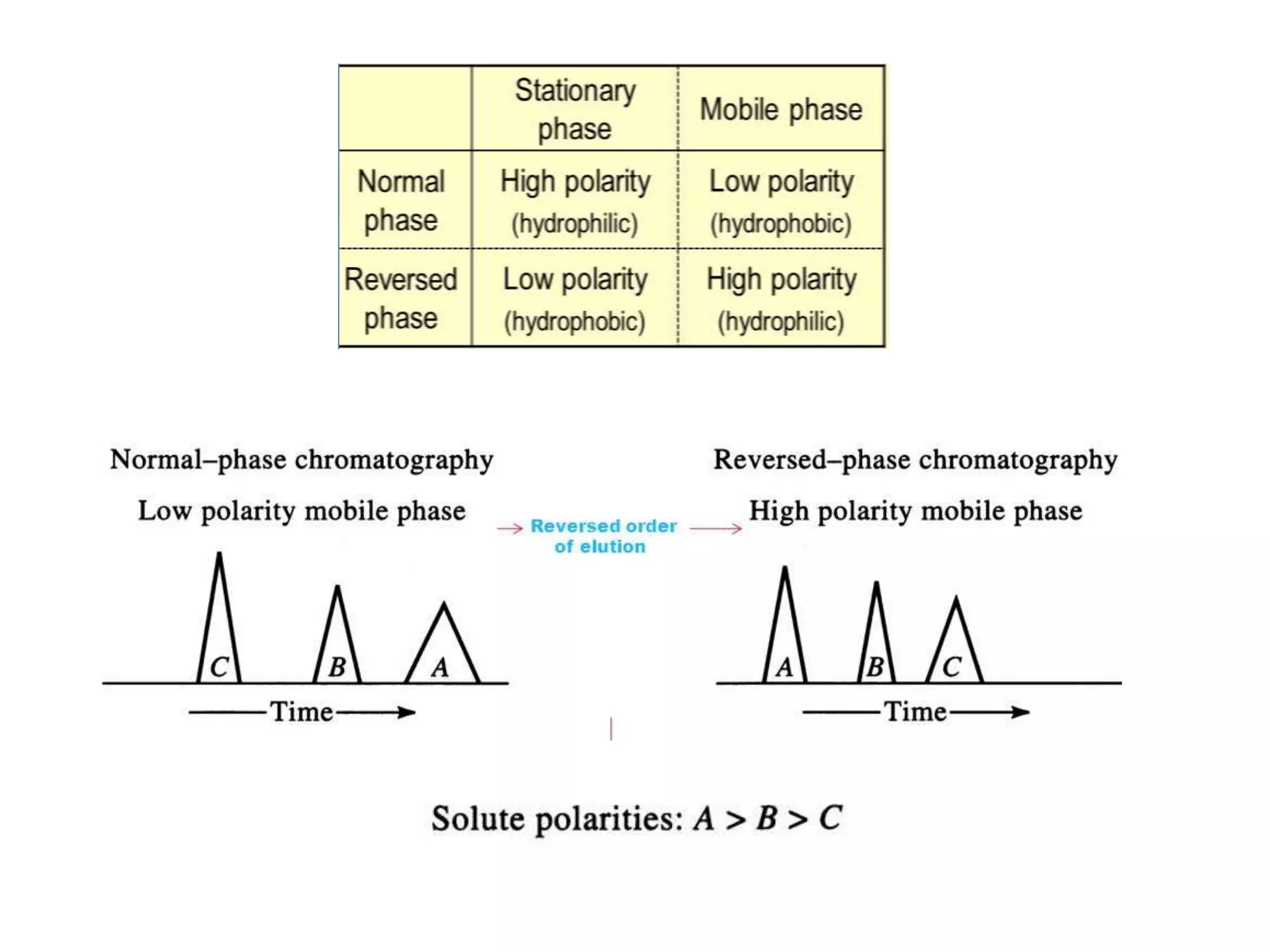 Reverse phase chromatography | PPTX
