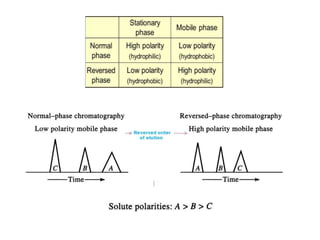 Reverse phase chromatography | PPTX