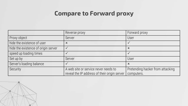 Reverse proxy | PPTX | Web Hosting | Internet