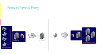 Reverse proxy & web cache with NGINX, HAProxy and Varnish | PPTX