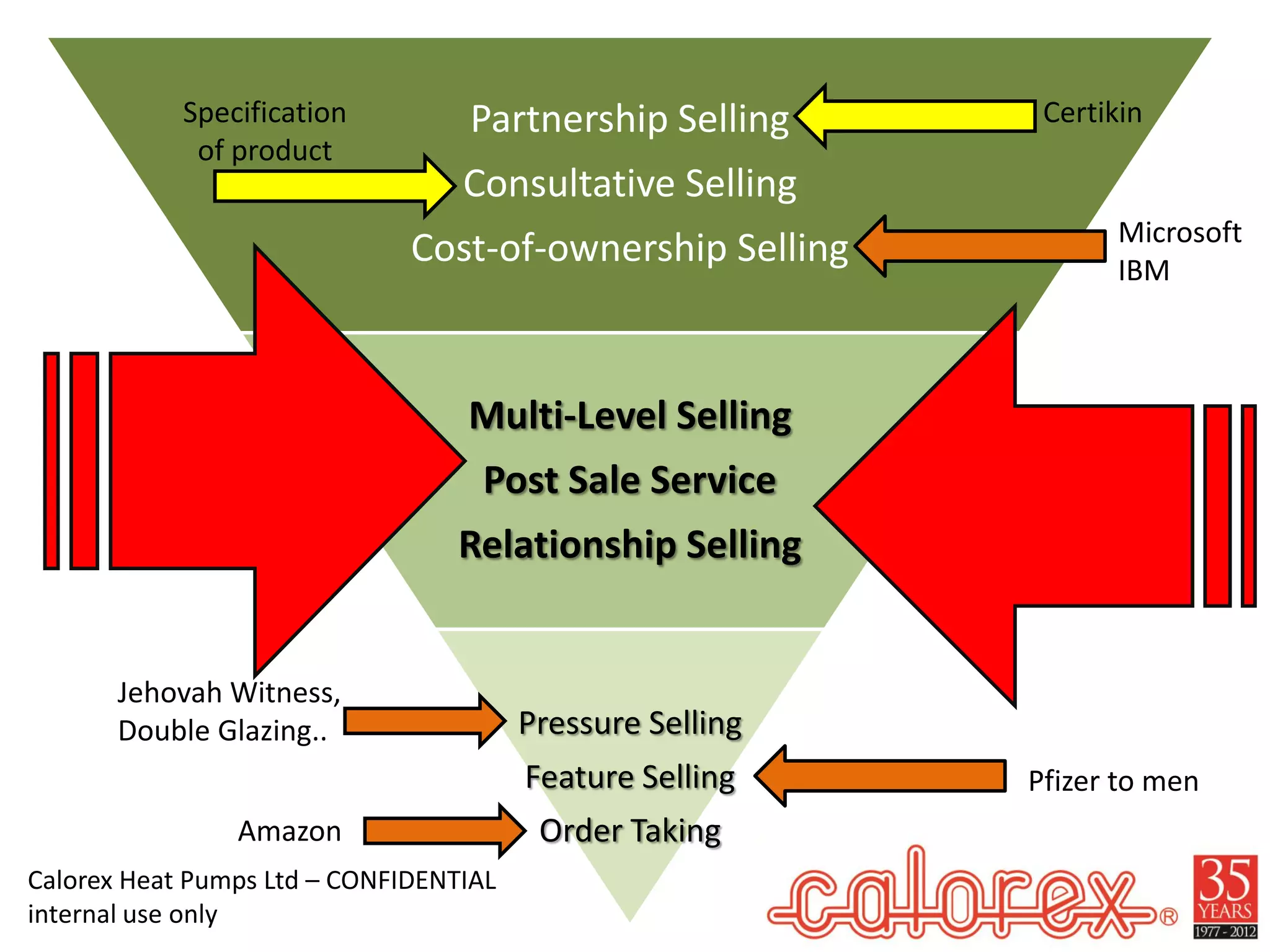 Reverse pyramid selling | PPT