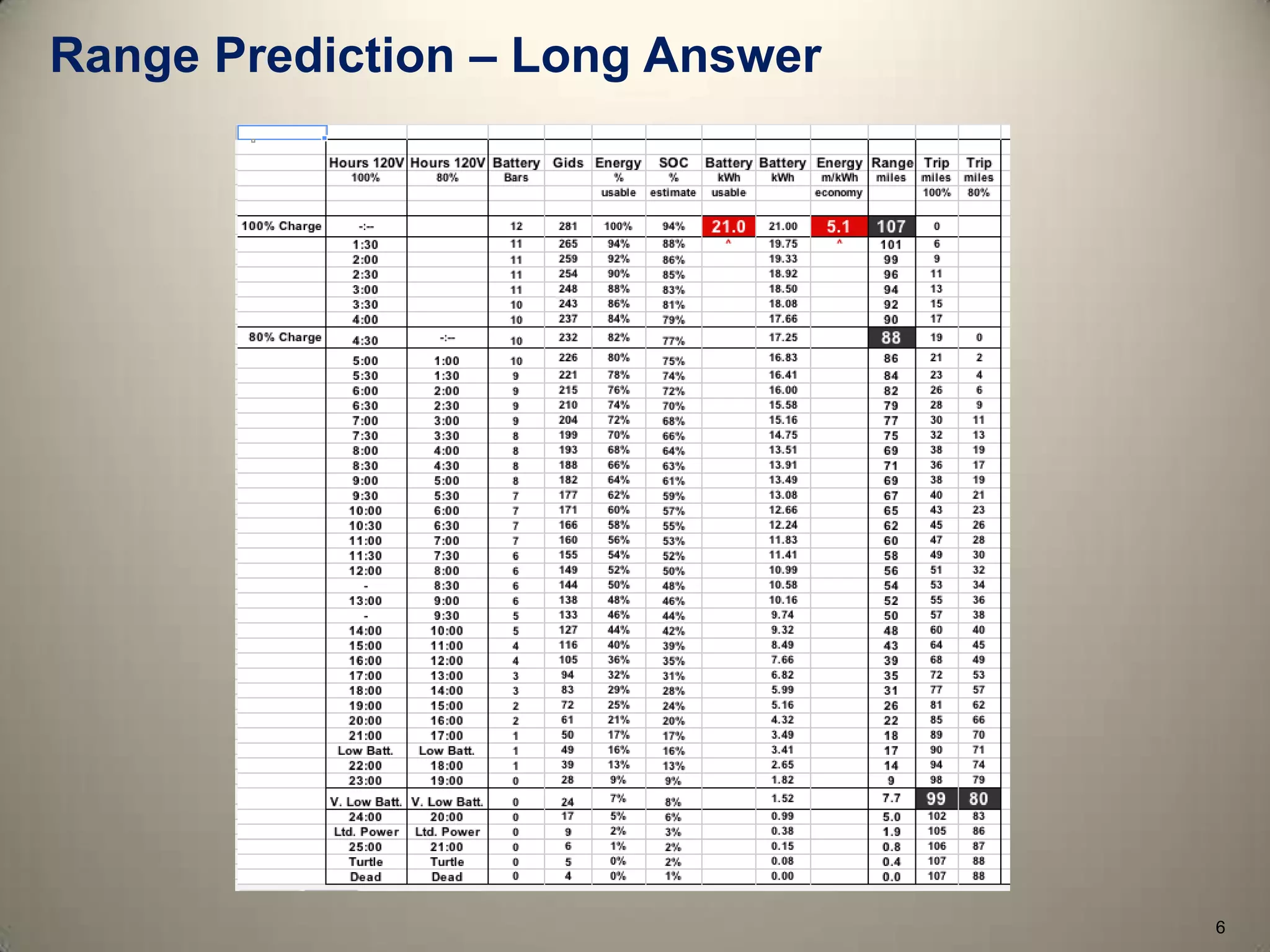 Nissan LEAF - Reverse SOC Meter | PPT