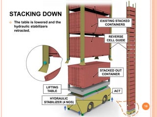 Reverse stacking of containers | PPTX | Technology & Computing
