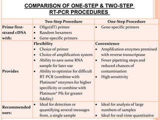 Reverse transcriptase polymerase chain reaction | PPT