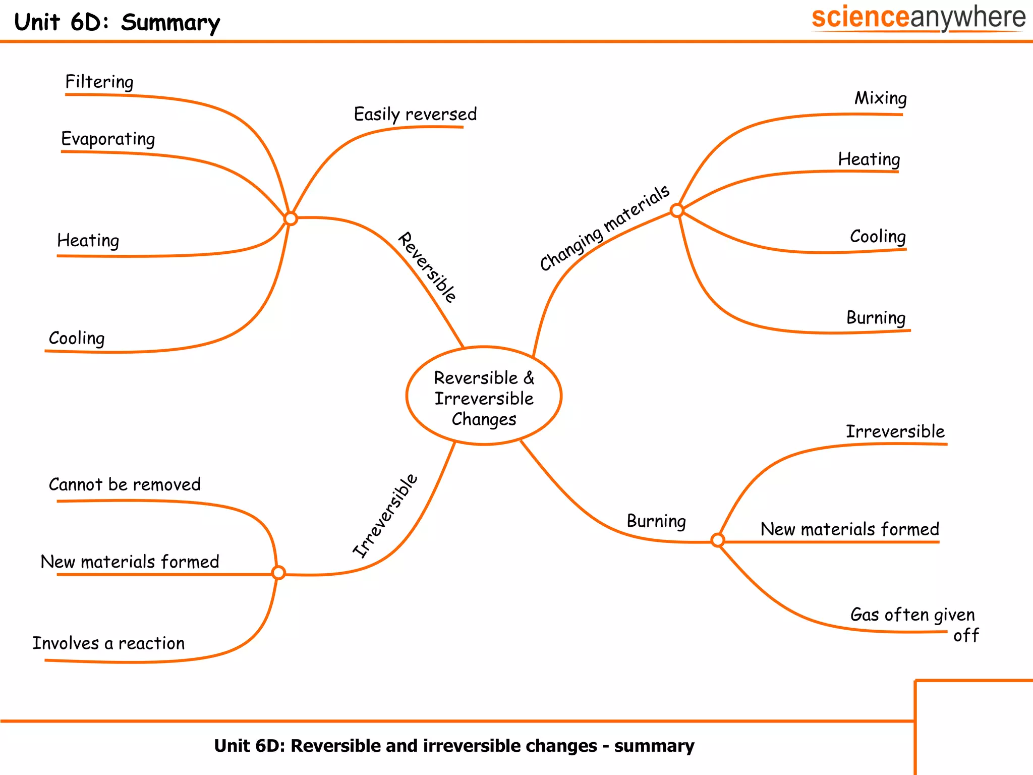Reversible And Irreversible Changes | PPT
