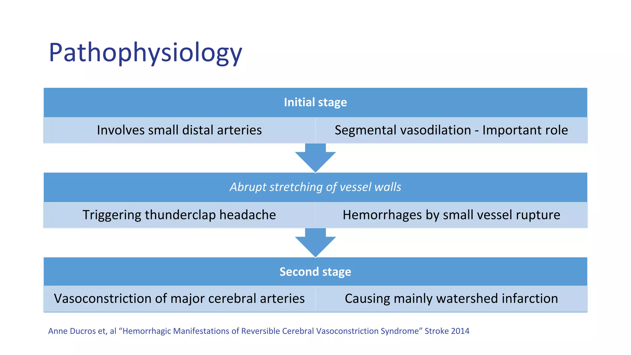 Reversible cerebral vasoconstriction syndrome | PPTX