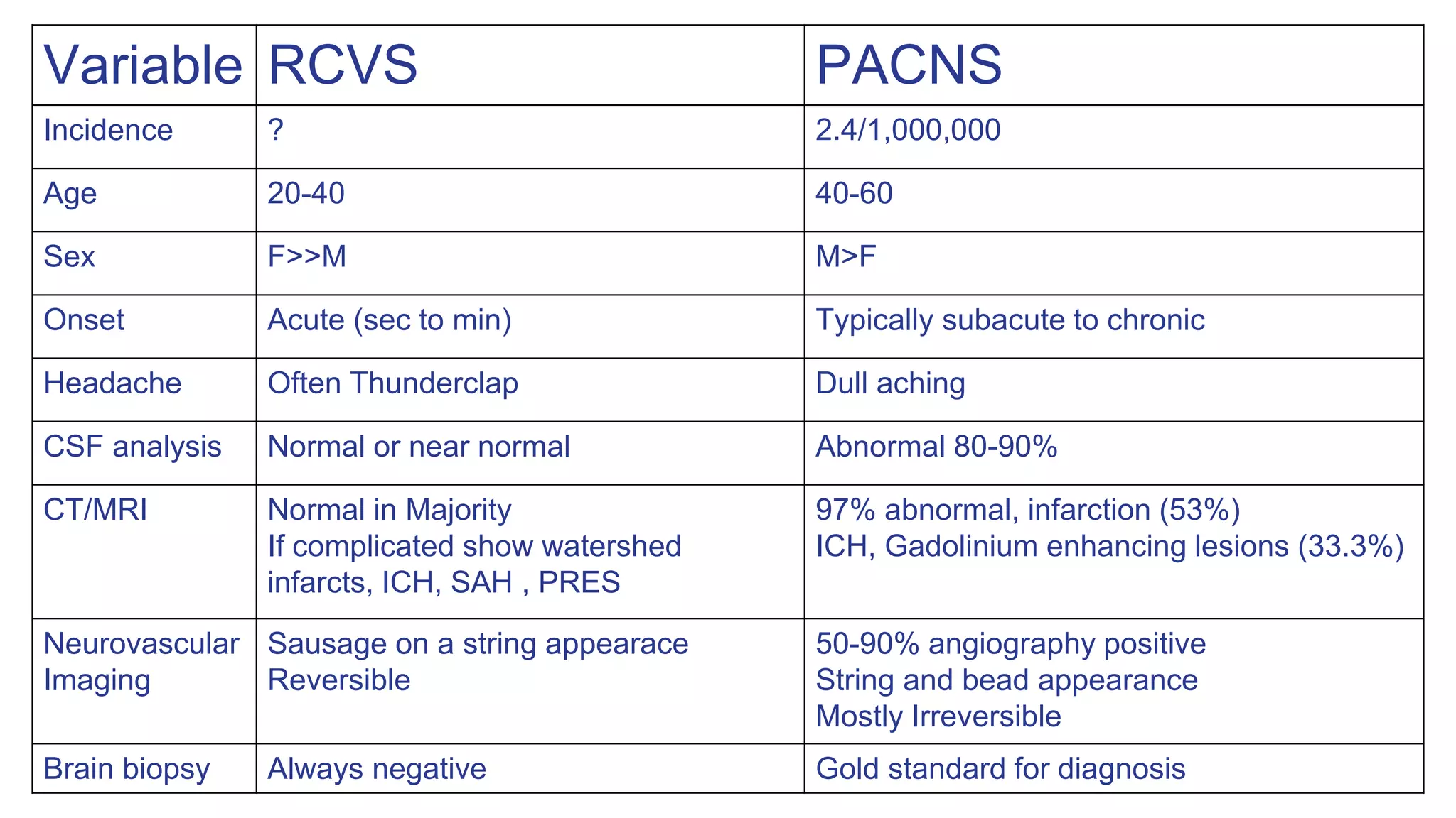 Reversible cerebral vasoconstriction syndrome | PPTX