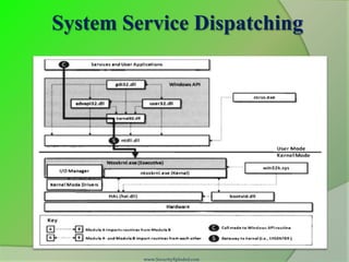 Reversing & malware analysis training part 2 introduction to windows ...