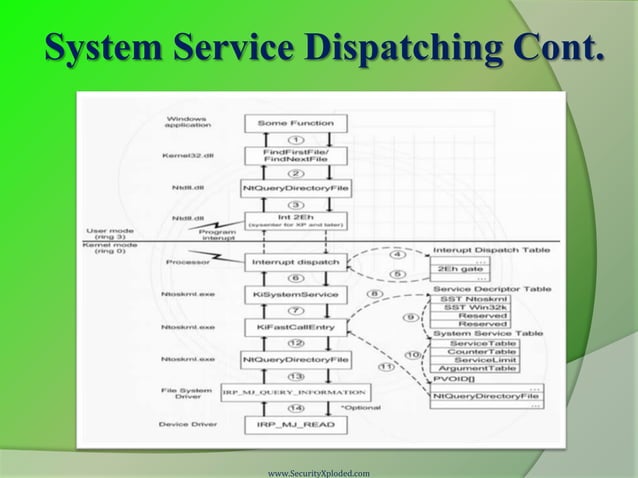 Reversing And Malware Analysis Training Part 2 Introduction To Windows Internals Ppt