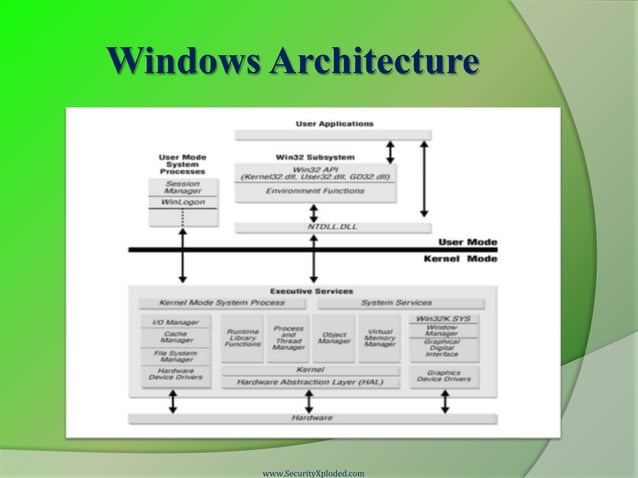 Reversing And Malware Analysis Training Part 2 Introduction To Windows Internals Ppt