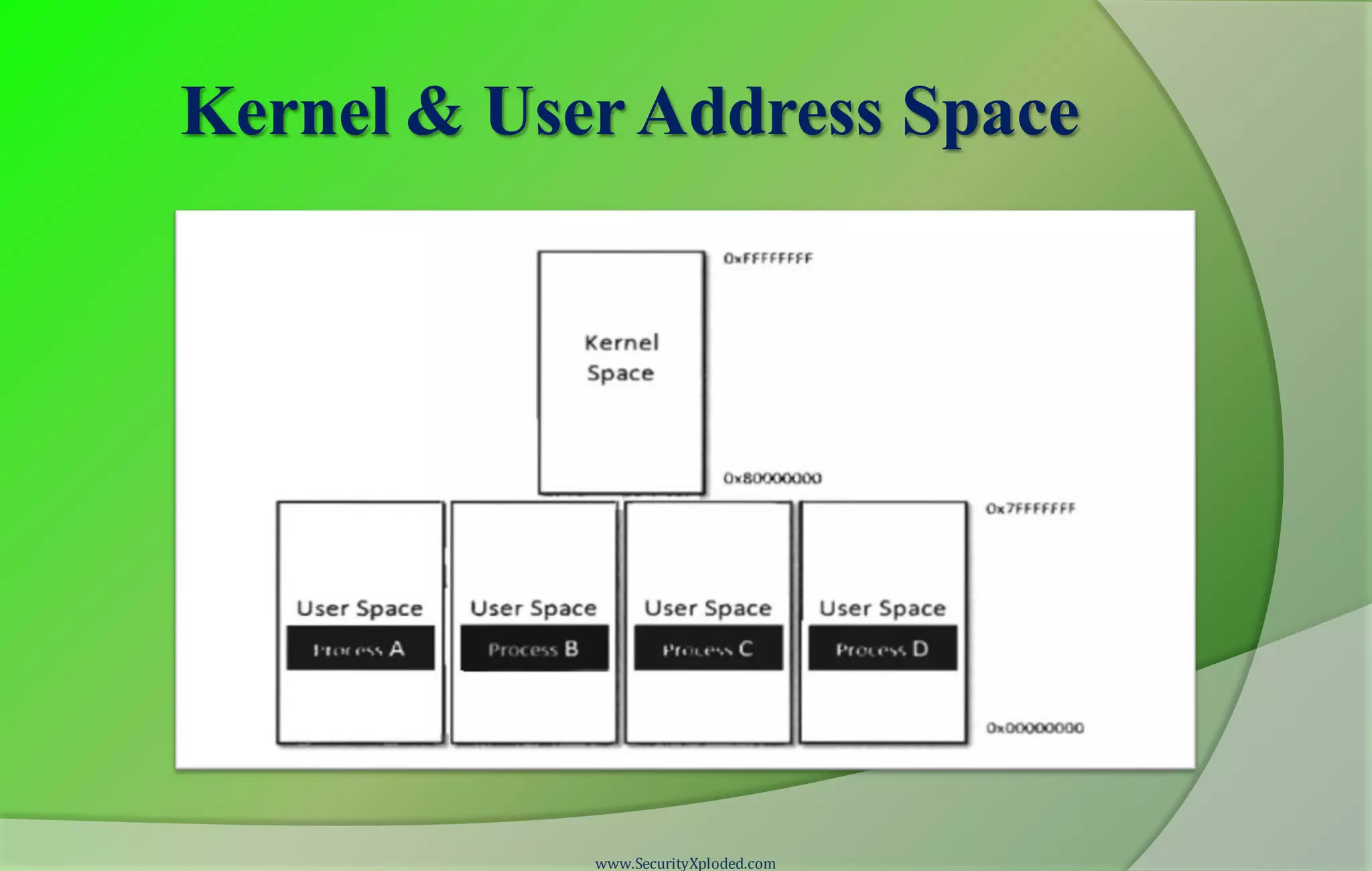 Reversing & malware analysis training part 2 introduction to windows internals | PPT