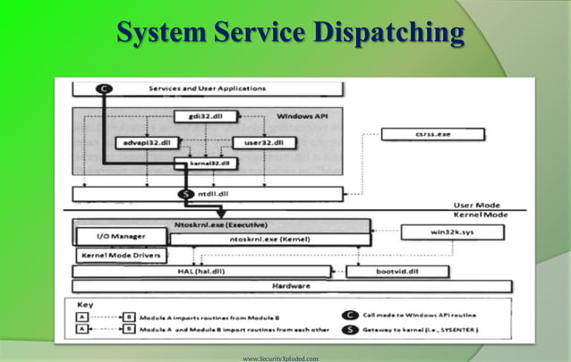 Reversing And Malware Analysis Training Part 2 Introduction To Windows Internals Ppt