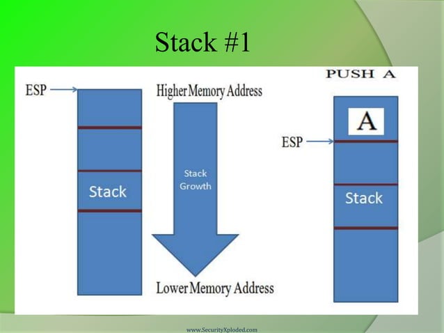 Reversing And Malware Analysis Training Part 4 Assembly Programming Basics Ppt
